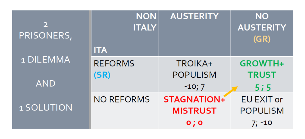 The Prisoner’s Dilemma EU and Italy are stuck in – Gustavo Piga